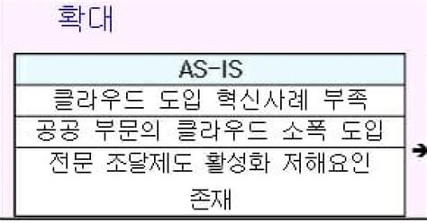 4차 클라우드 계획 Ai시대 클라우드 도입 전면화로 Dx 가속