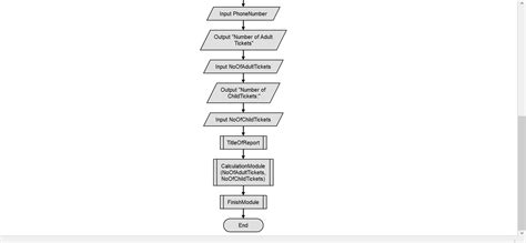 Solved Use Flowgorithm To Enter The Required Program Attributes For Your Course Hero