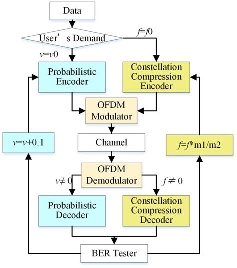 Flow Diagram Of Flexible And Dynamic Ofdm Interconnected Transmission Download Scientific