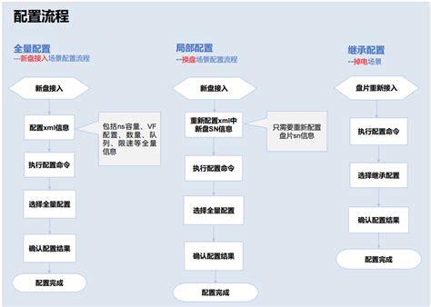 浅谈SR IOV在SSD中的应用