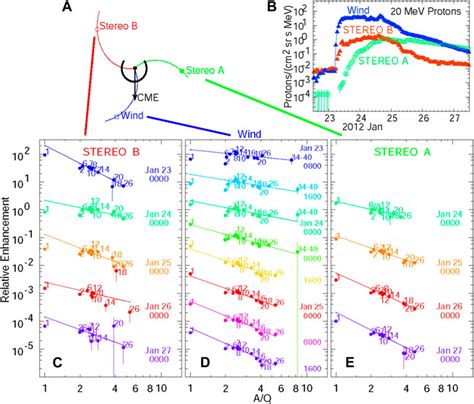 Frontiers Review And Outlook Of Solar Energetic Particle Measurements On Multispacecraft Missions