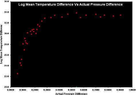 Temperature Profile Of “log Mean Temperature Difference” Wrt