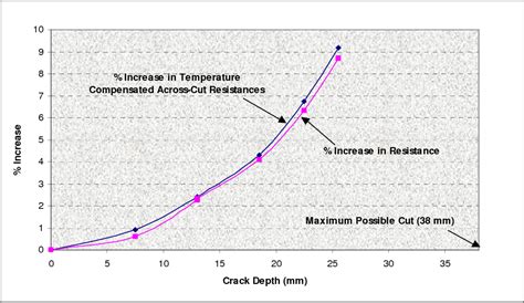 Figure 3 From Crack Growth Monitoring On Industrial Plant Using