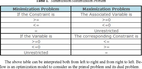 Table 1 From The Use Of The Duality Principle To Solve Optimization Problems Semantic Scholar