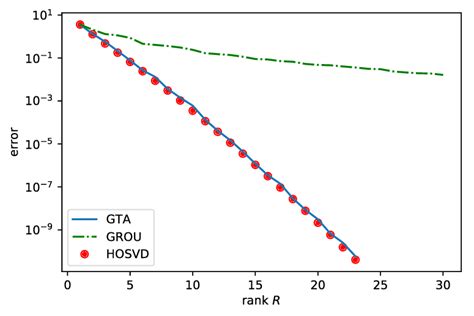Errors In Frobenius Norm For Example 1 Plotted Over The Rank R I E Download Scientific