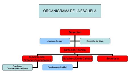 Top Imagenes De Un Organigrama De Una Escuela Smartindustry Mx The