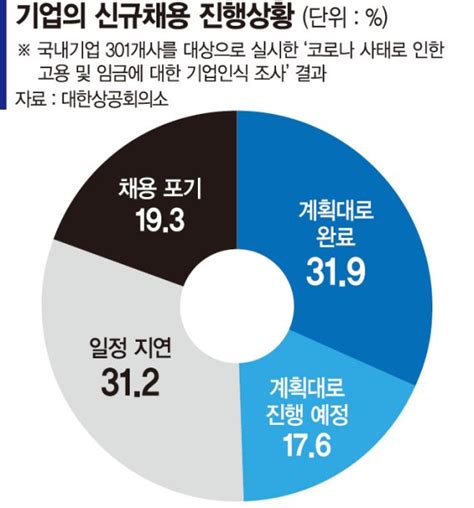 기업 40 코로나로 매출 감소 고용조정 필요