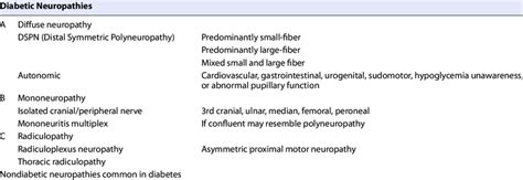 Classification Of Diabetic Neuropathies Based On American Diabetes