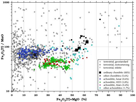 Chemical Composition Of Stony Meteorites Some Meteorite Information