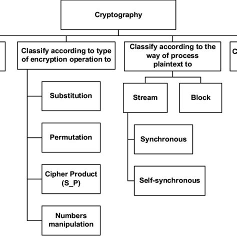 The Cipher Classifications Download Scientific Diagram