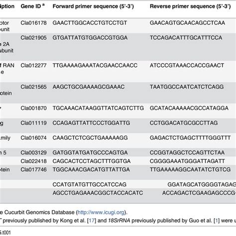 Description Of The Candidate Reference Genes Primer Sequences And Pcr