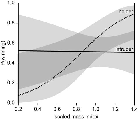 2 interaction plot of a binomial generalized linear model of residency