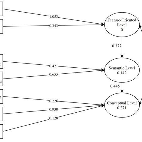 Sem Specification For The Proposed Model A Without Iat Considered In
