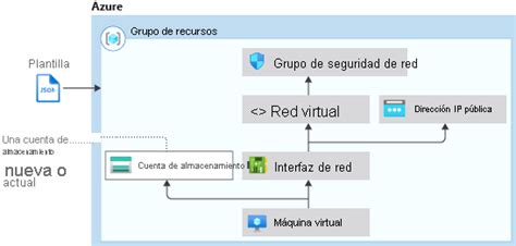 Uso De Condiciones En Plantillas Azure Resource Manager Microsoft Learn