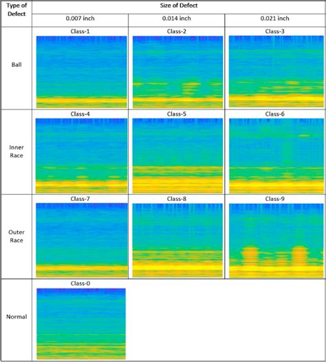 Spectrogram Images For Different Defect Classes Listed In Table 2