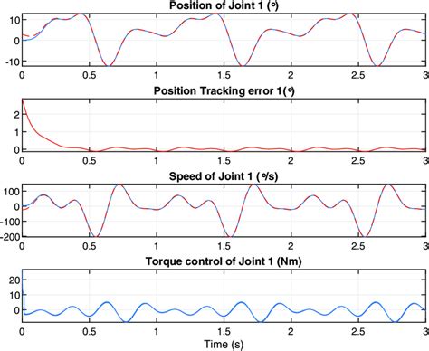Influence Of An External Perturbation On The Hip Joint Joint 1 With