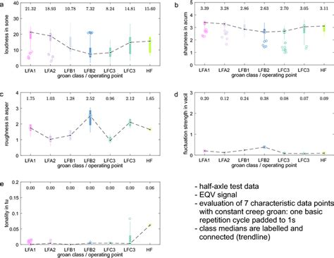 Boxplots And Median Values X ̃ Of Psychoacoustic Characteristics Vs Download Scientific