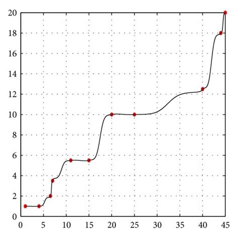 Comparisons Of The Monotonicity Preserving Curves Constructed By Method