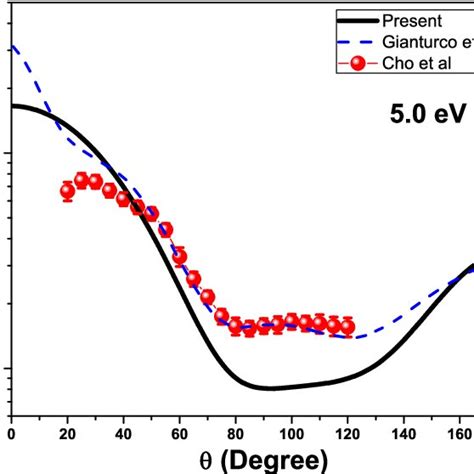 Elastic Differential Cross Sections Dcs For The Incident Energy Of 6
