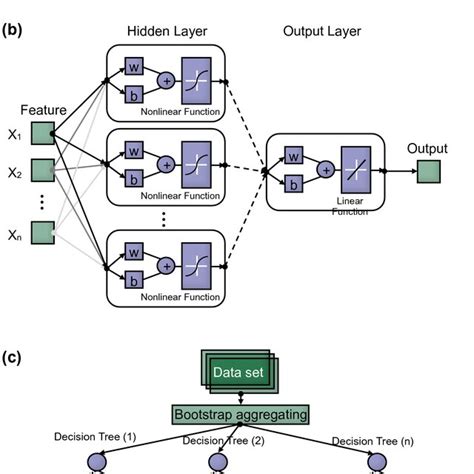 Architecture Of Machine Learning Algorithm A Linear Regression B Download Scientific
