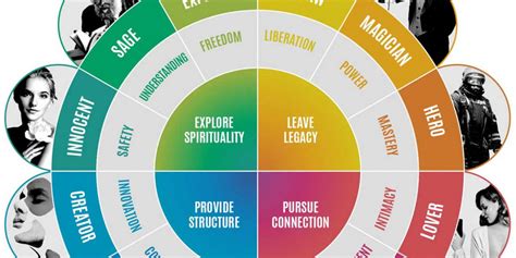 Archetypes And Secrets Of Their Effective Use Codeastrum