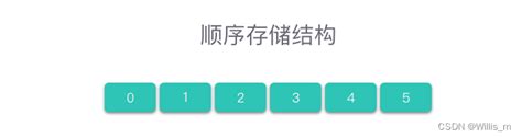 数据结构与算法详解：逻辑与物理结构，线性与非线性，基础与进阶应用 Csdn博客