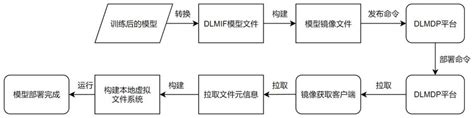 一种可快捷上线深度学习模型的自动化部署方法与系统与流程