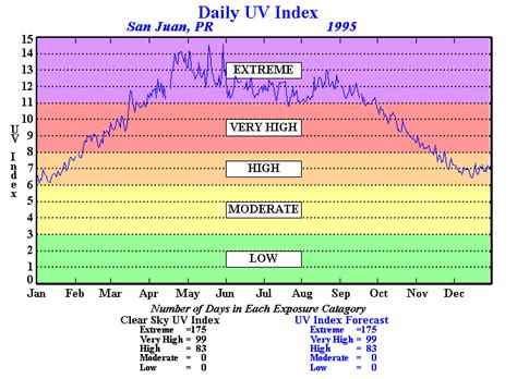 Climate Prediction Center Stratosphere Uv Index Annual Time Series