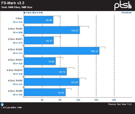 Btrfs Raid 015610 Benchmarks On Linux 412 Phoronix