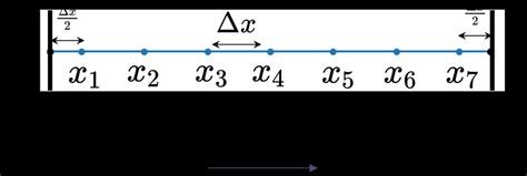 A Visual Example Of The Cell Centered Spatial Grid In The X−direction