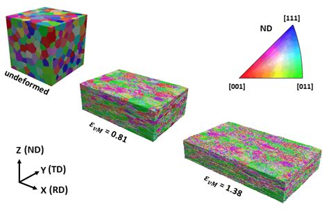 5 Three Dimensional 3d View Of The Deformation Process And Texture Download Scientific