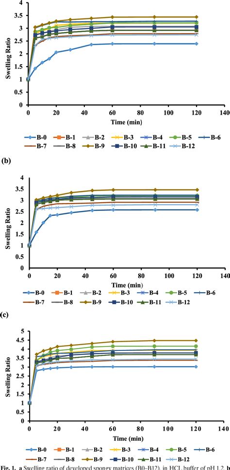Figure 1 From Bi Polymeric Spongy Matrices Through Cross Linking Figure 1 From Bi Polymeric Spongy Matrices Through Cross Linking