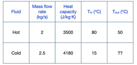 Solved Consider A Counterflow Heat Exchanger That Operates Chegg