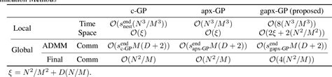 Table 3 From Fully Decentralized Scalable Gaussian Processes For Multi
