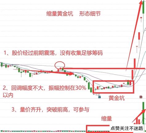 “缩量黄金坑”战法，因为这是强势股的形态，每次参与都会吃大肉，炒股小白到股市老手财富号东方财富网