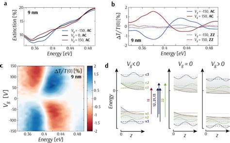 Measurement Of Mid Ir Electro Optic Modulation In Bp A Measured