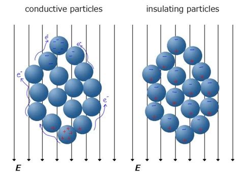 Explanations Of The Electrostatic Induction Left And The Dielectric Download Scientific