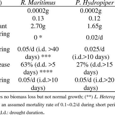 empirical values for some model parameters download table