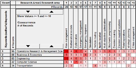 Crossing Matrix Search Area Vs Keywords Based In The Records Download Scientific Diagram