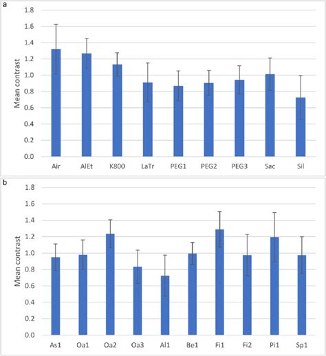 Mean contrast with standard deviation in µCT for the different
