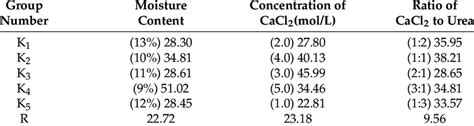 The Orthogonal Experiment Analysis Table Download Scientific Diagram