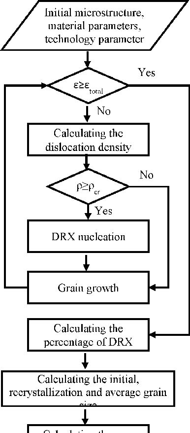 Figure 1 From Prediction Of Microstructure Evolution Of 316ln Austenitic Stainless Steel Using