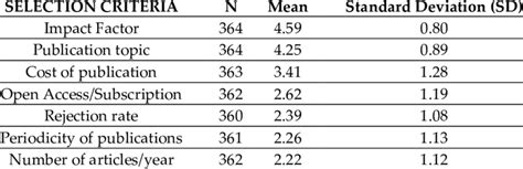 Assessment Of The Selection Criteria Of A Scientific Medical Journal Download Scientific Diagram