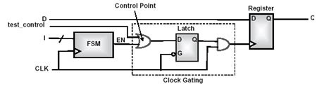 Latch Clock Gating For Dft Download Scientific Diagram