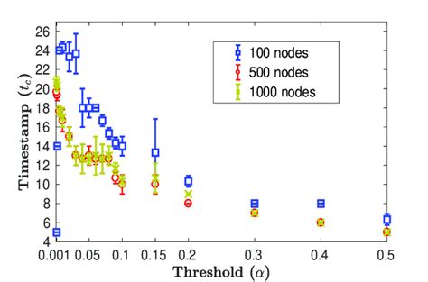 Plot Representing The Number Of Timestamps Needed To Reach Convergence Download Scientific