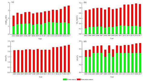 Temporal Variation Of Annual Load Of Four Main Pollutants A Codmn