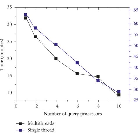 Comparison Of Multiple Threads And Single Thread When Number Of Download Scientific Diagram