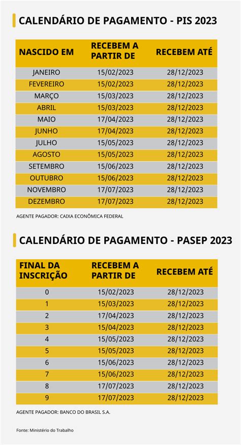 Começa pagamento do abono salarial PIS Pasep veja calendário Brasil