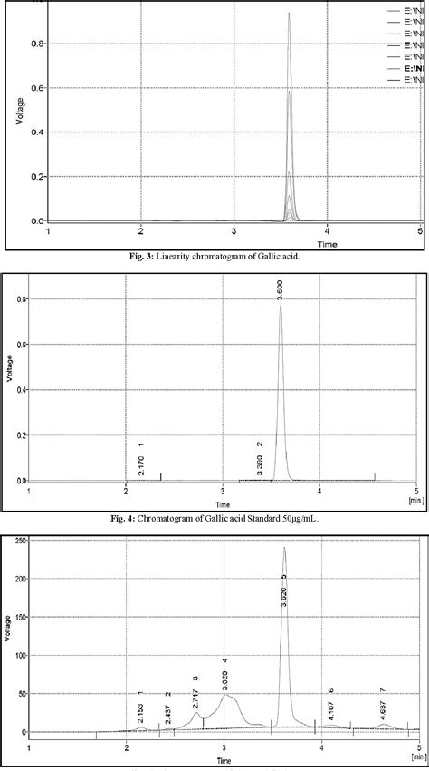 Figure 2 From Rp Hplc Method Development And Validation Of Gallic Acid