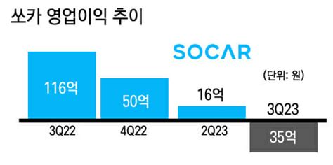 3분기 주춤한 쏘카연 매출 7천억 달성 전략 수립